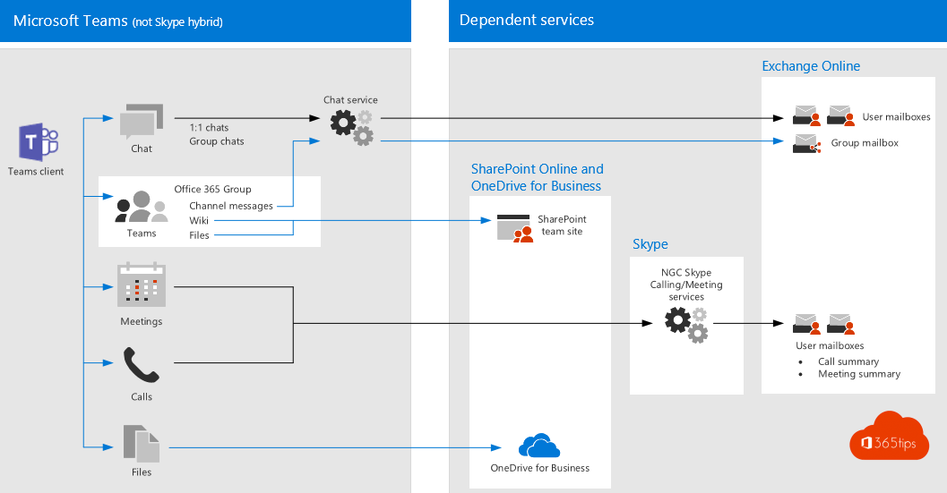 Hoe is Microsoft Teams technisch opgebouwd?