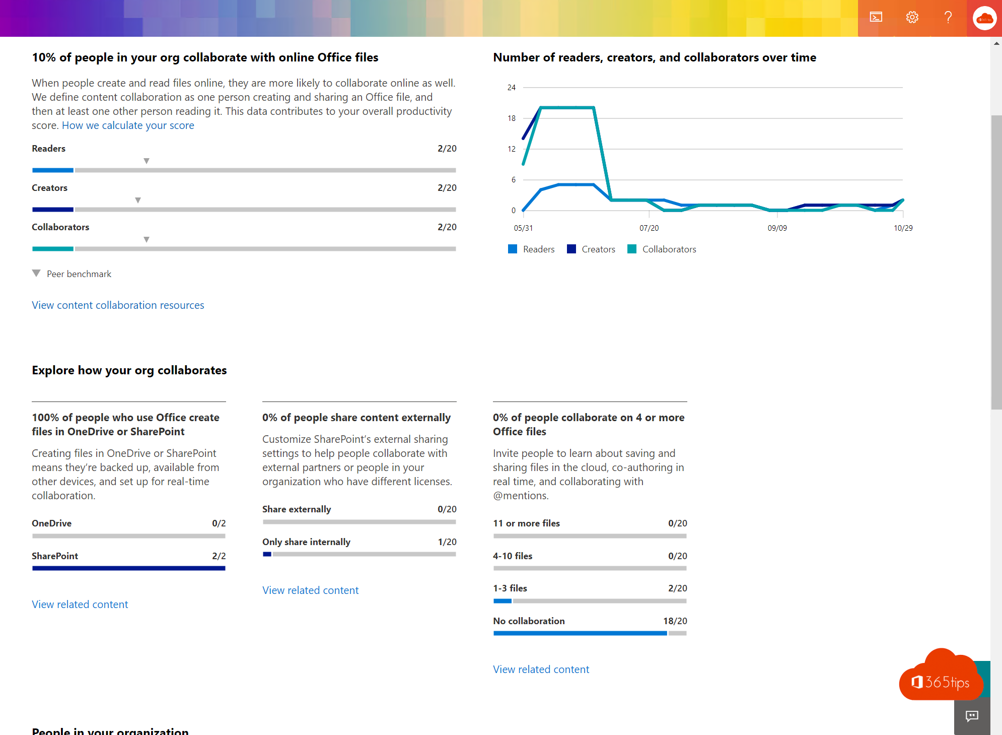 Microsoft 365 Productivity Score activeren en gebruiken