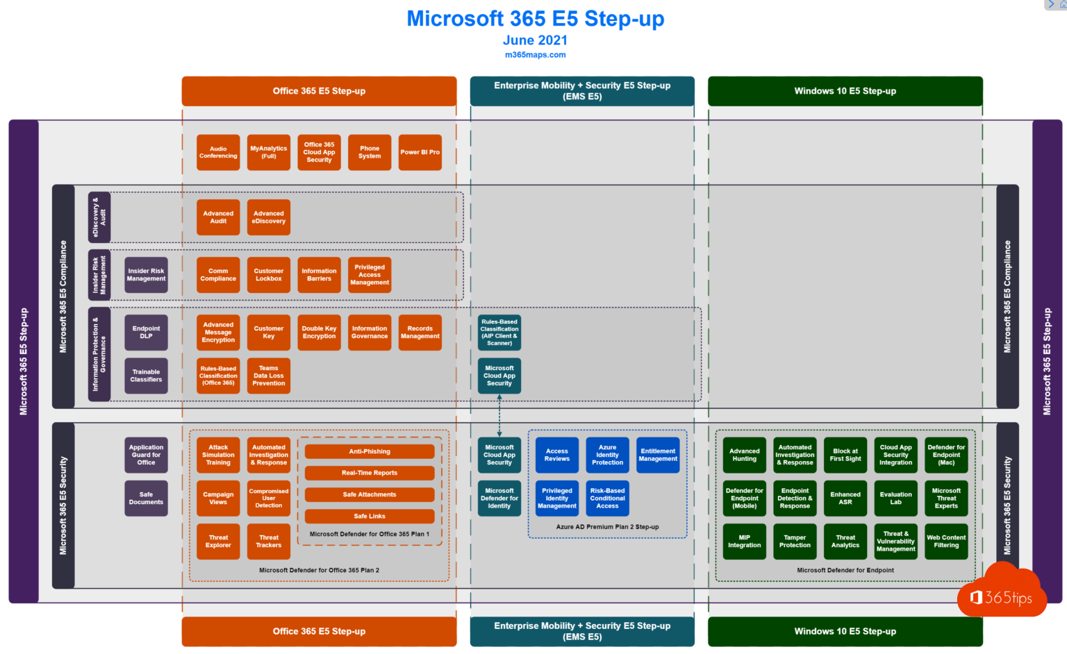 Microsoft 365 feature vergelijking in detail